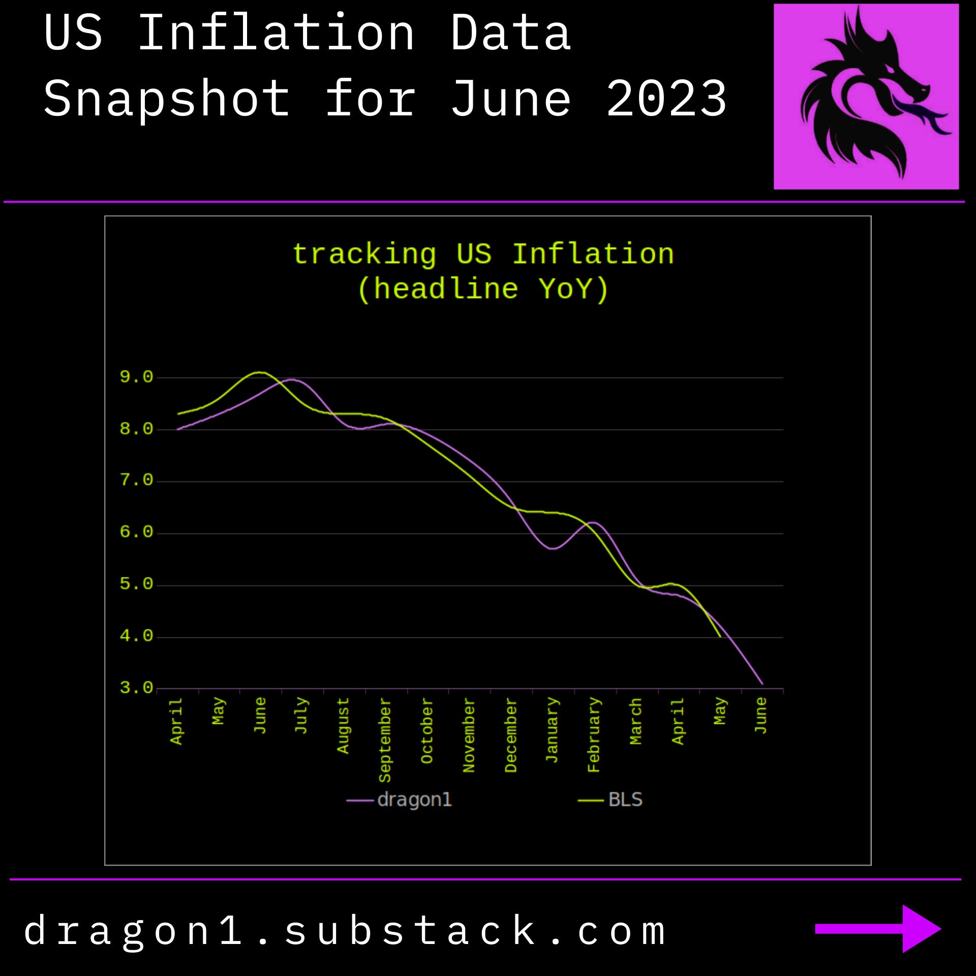 US Inflation Data - June 2023 Snapshot - dragon1