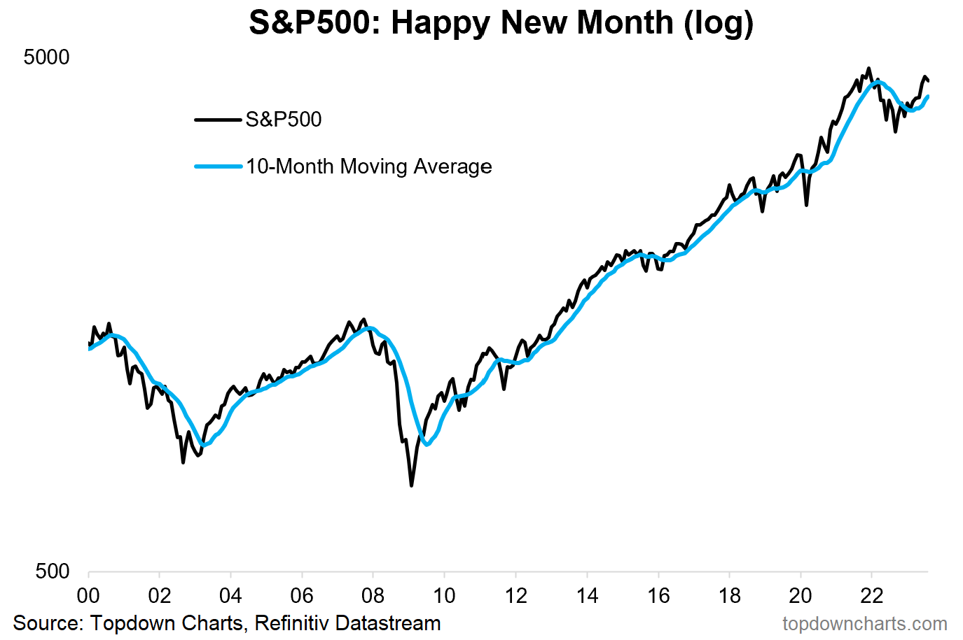 Chart Of The Day - S&P500 Monthly Chart - by Callum Thomas