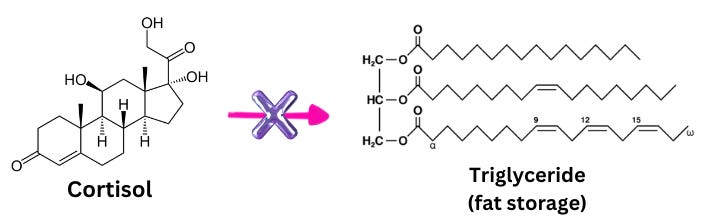 Stop Demonizing Cortisol! - by Carla DiGirolamo, MD