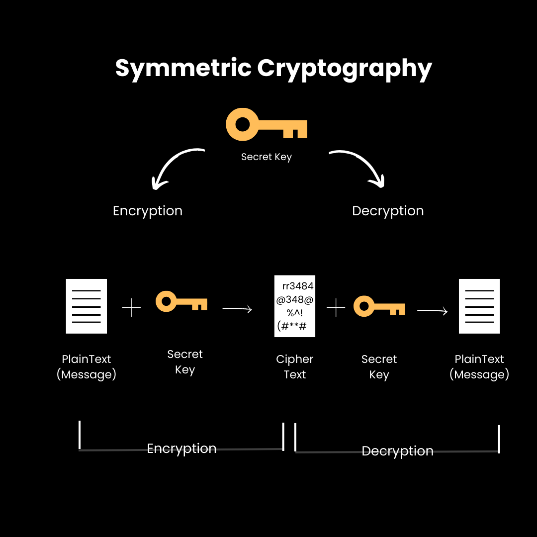 Cryptography Simplified: A Beginners Guide - by Arnav B