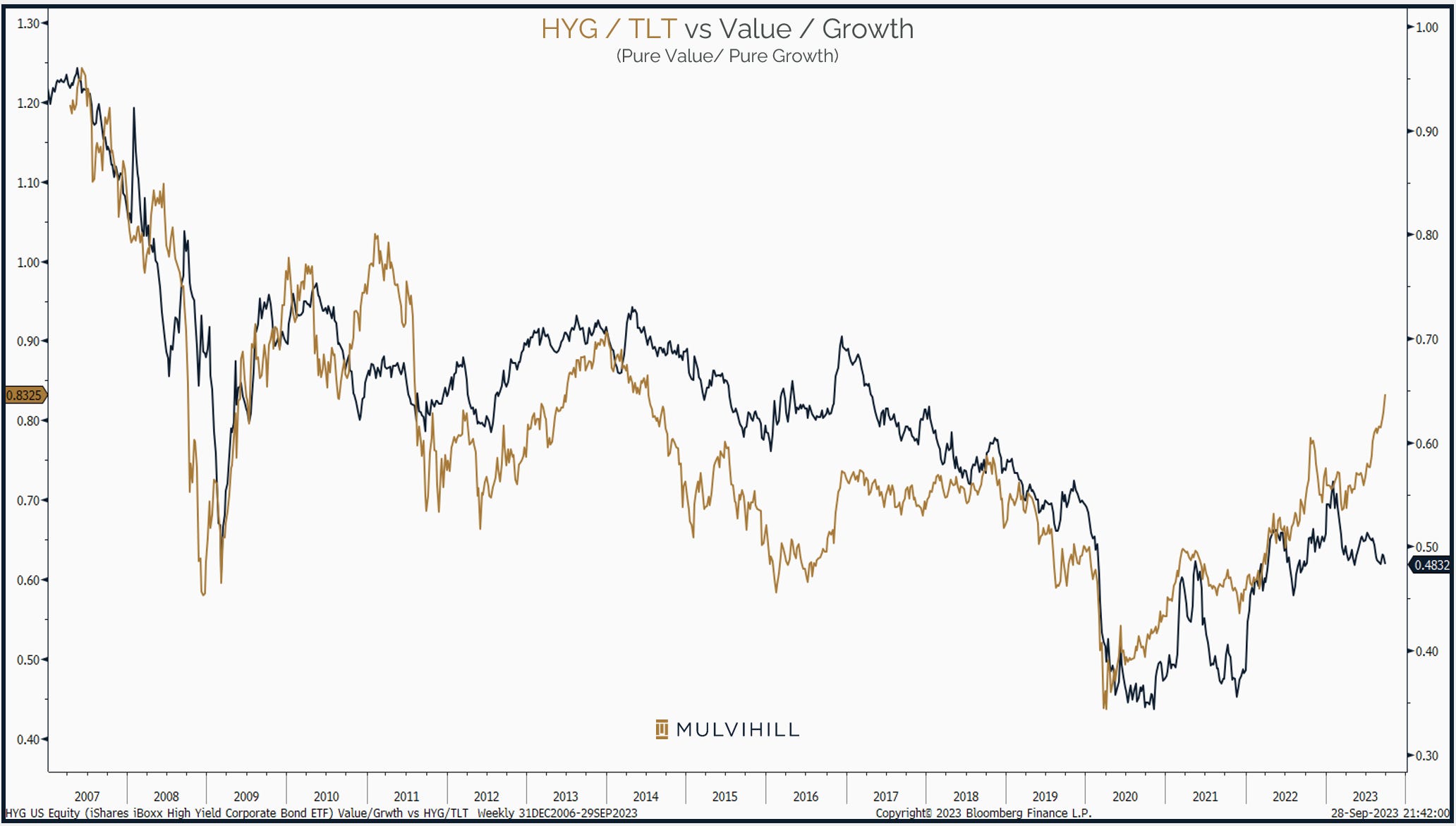 TLT charts, Value vs. Growth indicator, US Debt Service Concerns