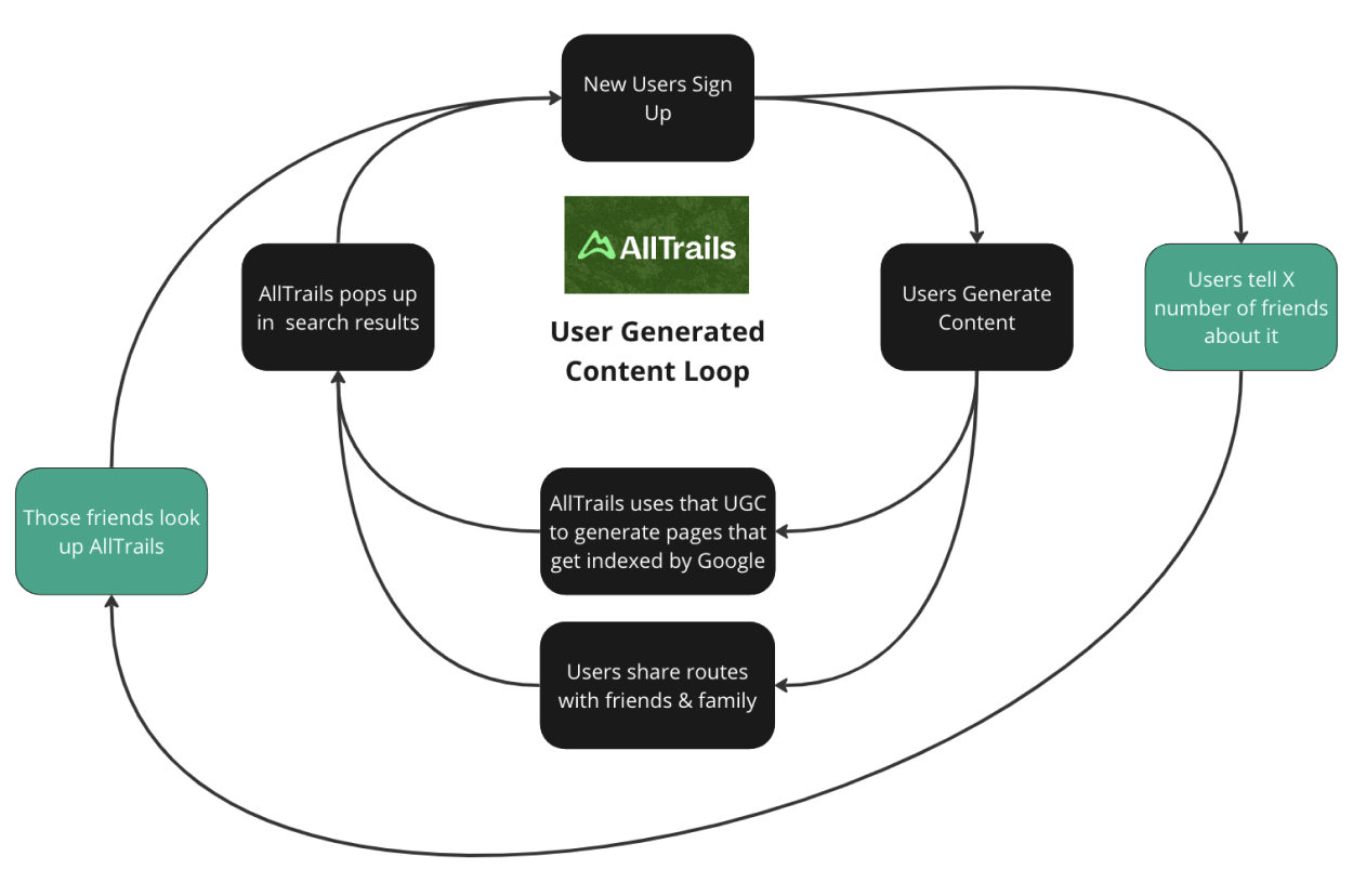How AllTrails Acquired 55 Million Users Organically 🤓