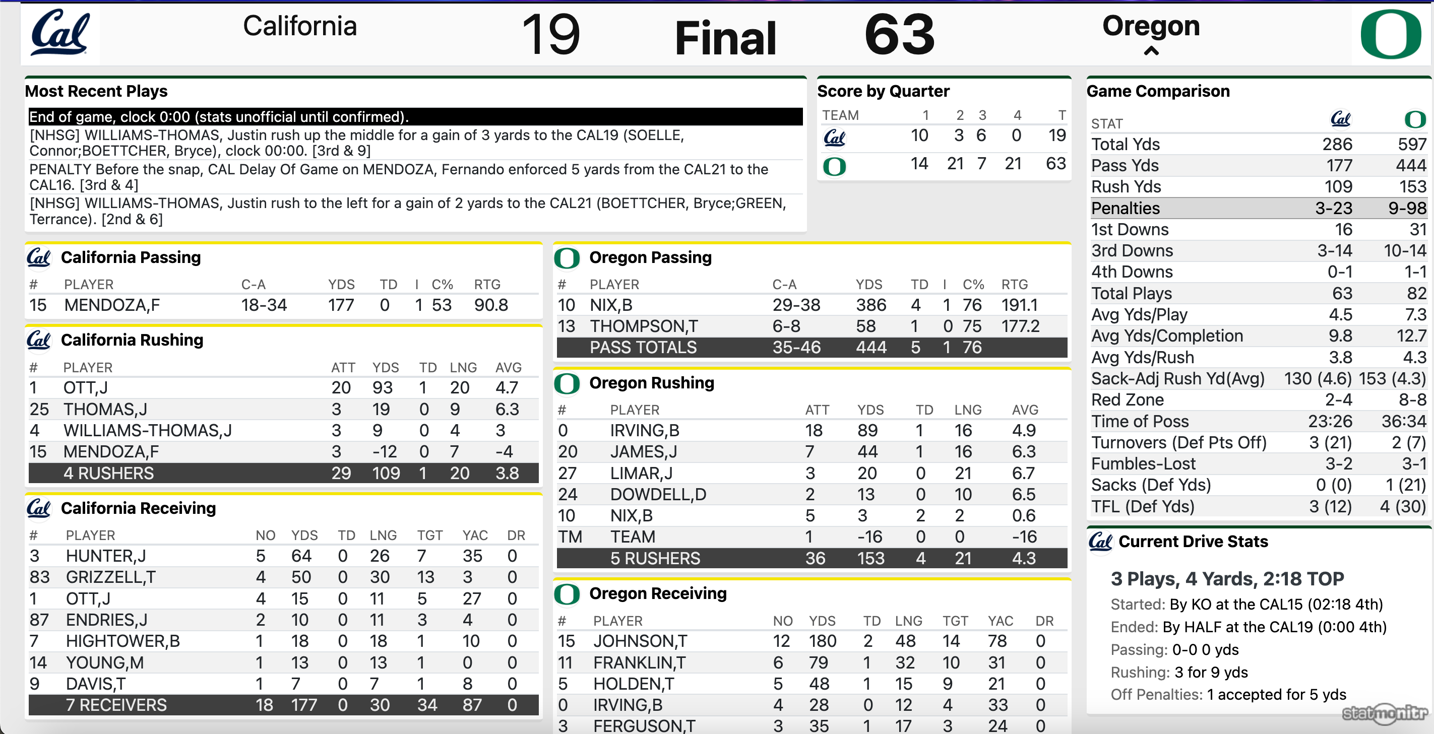 Cal vs. Oregon Ducks Football Insta-Recap & Rate the Game: Oregon ...