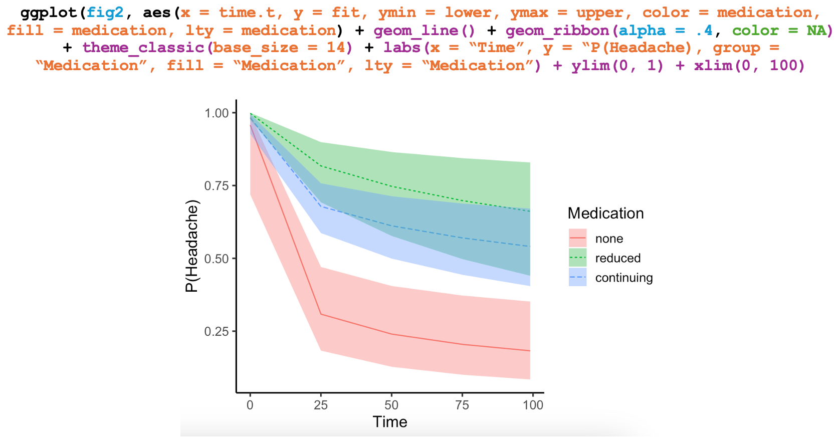 Graphing Effects with ggplot2 and effects