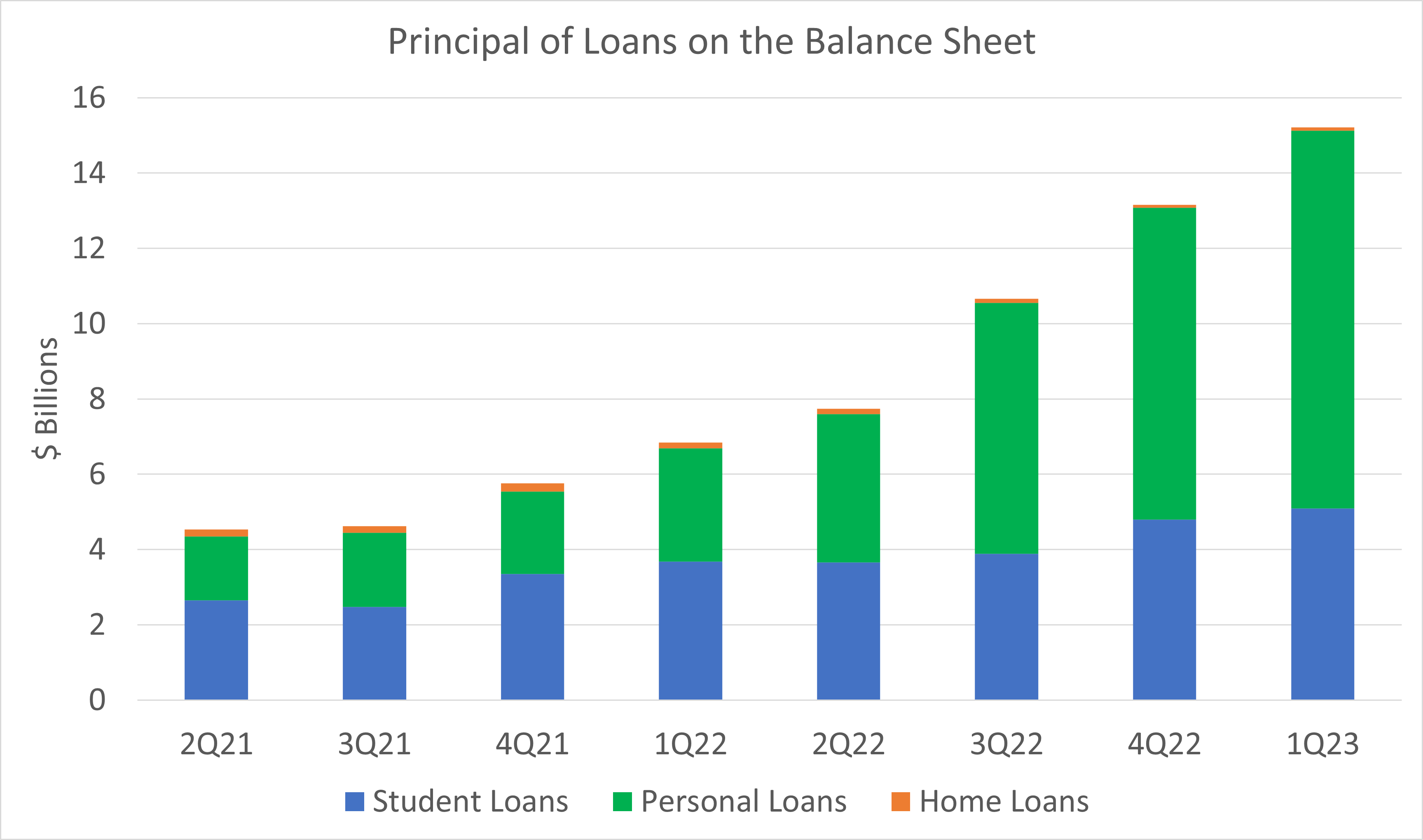 How Risky is SoFi's Loan Portfolio?