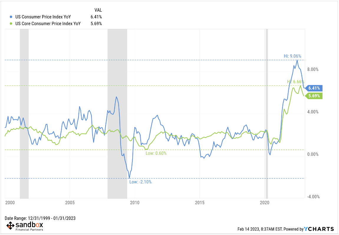 CPI inflation firmer than expected - by Blake B. Millard