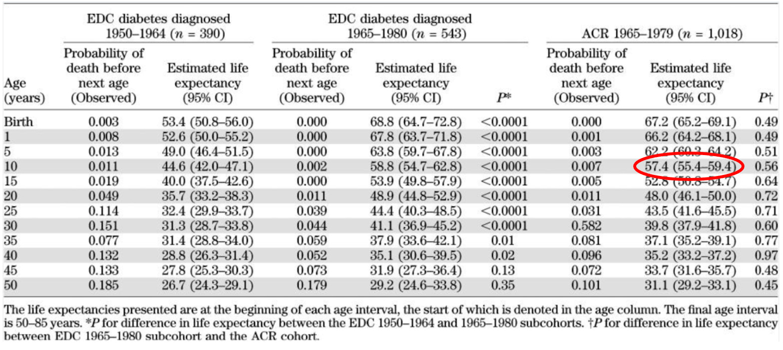 Why I Haven’t Died Yet: My Fifty Years with Diabetes