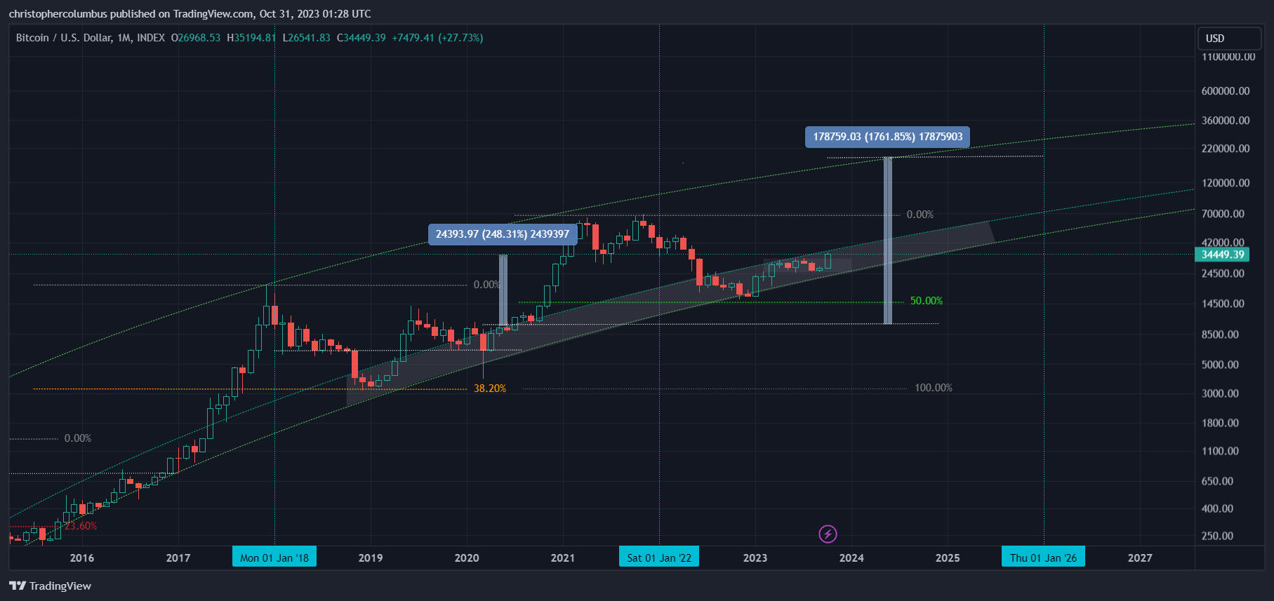 The Importance of Your Entry levels - by dave the wave