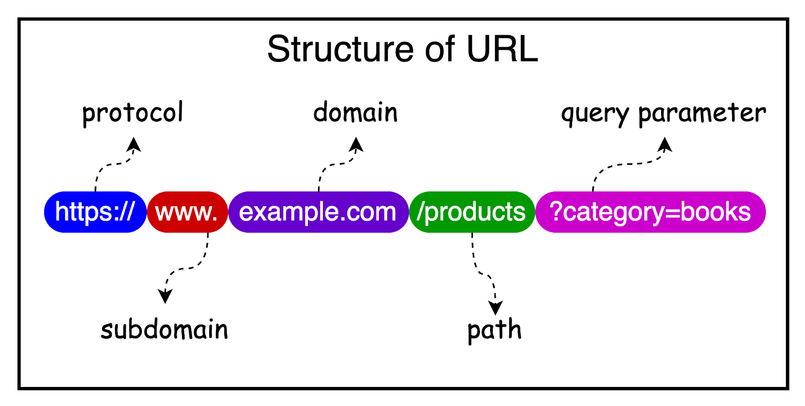 A Crash Course on REST APIs - ByteByteGo Newsletter