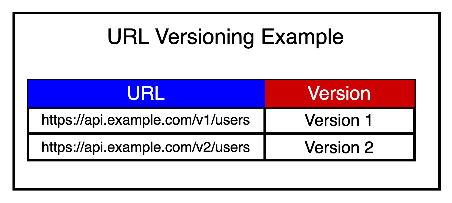 A Crash Course on REST APIs - ByteByteGo Newsletter