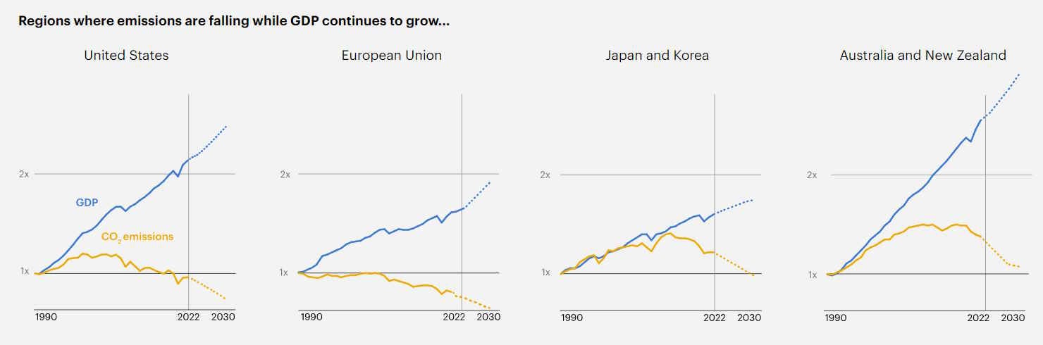 A bunch of handy charts about climate change