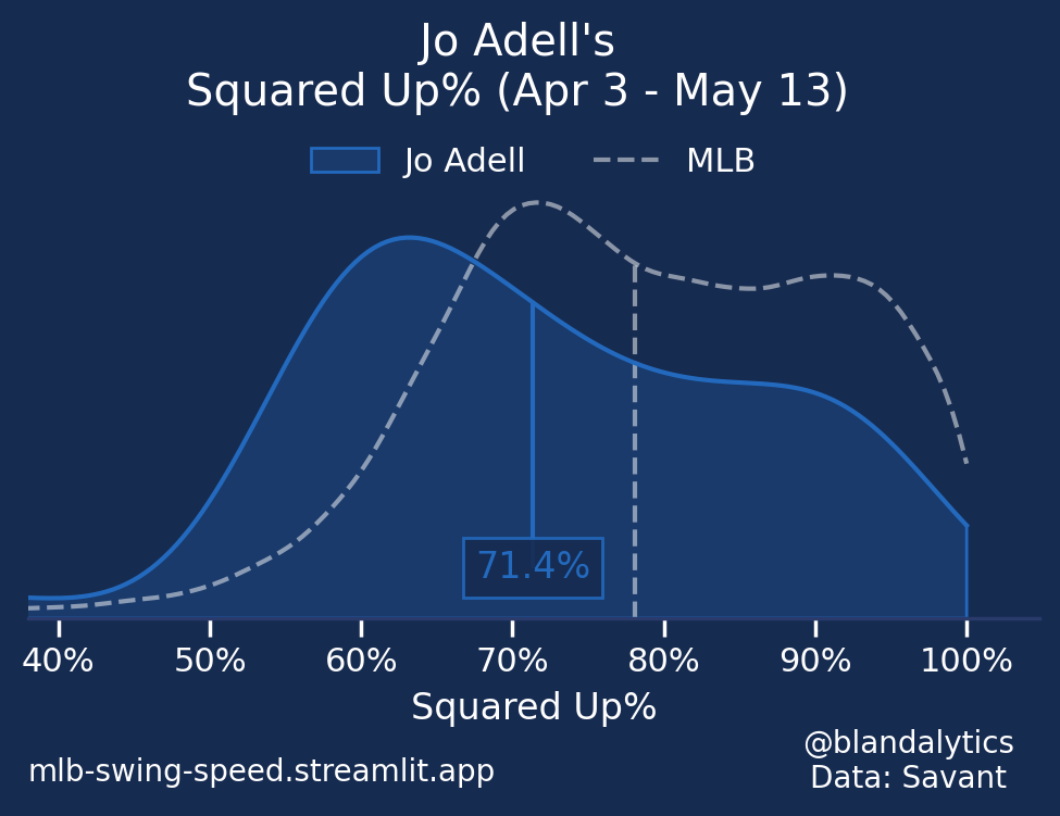 A Look At Statcast Bat Tracking Data - by Drew Haugen