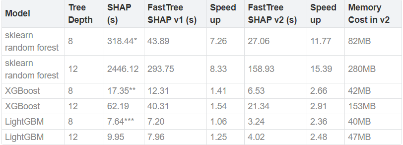 Accelerate Your SHAP Processing time with FastTreeShap