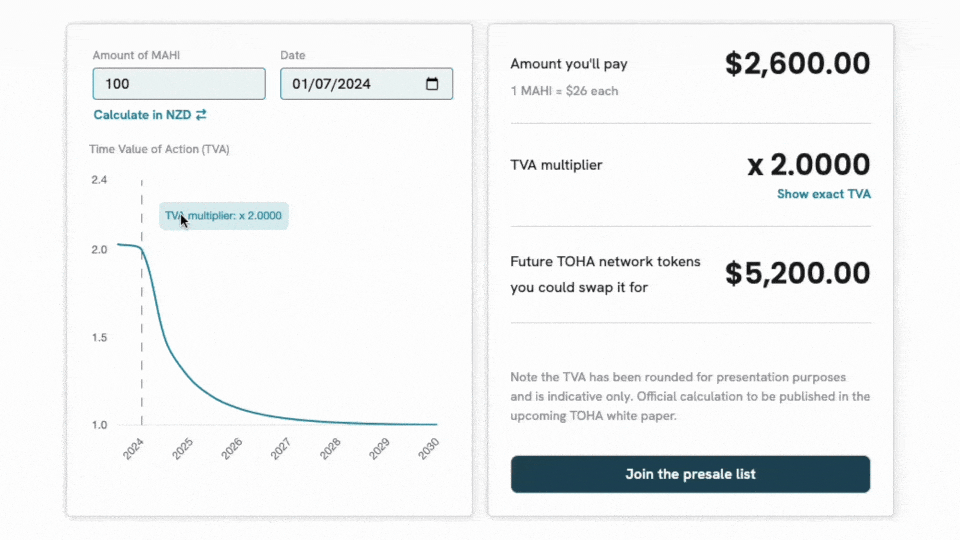 Introducing the Time Value of Action - The Toha Network