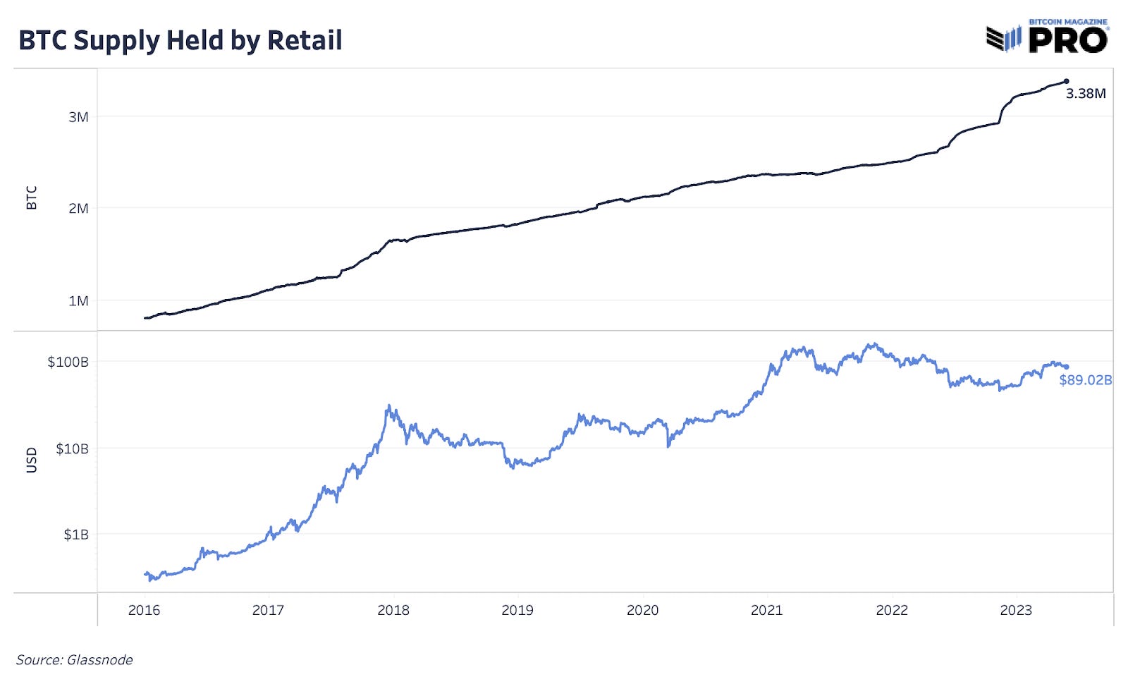 Who Has The Bitcoin? A Closer Look At The Bitcoin Supply