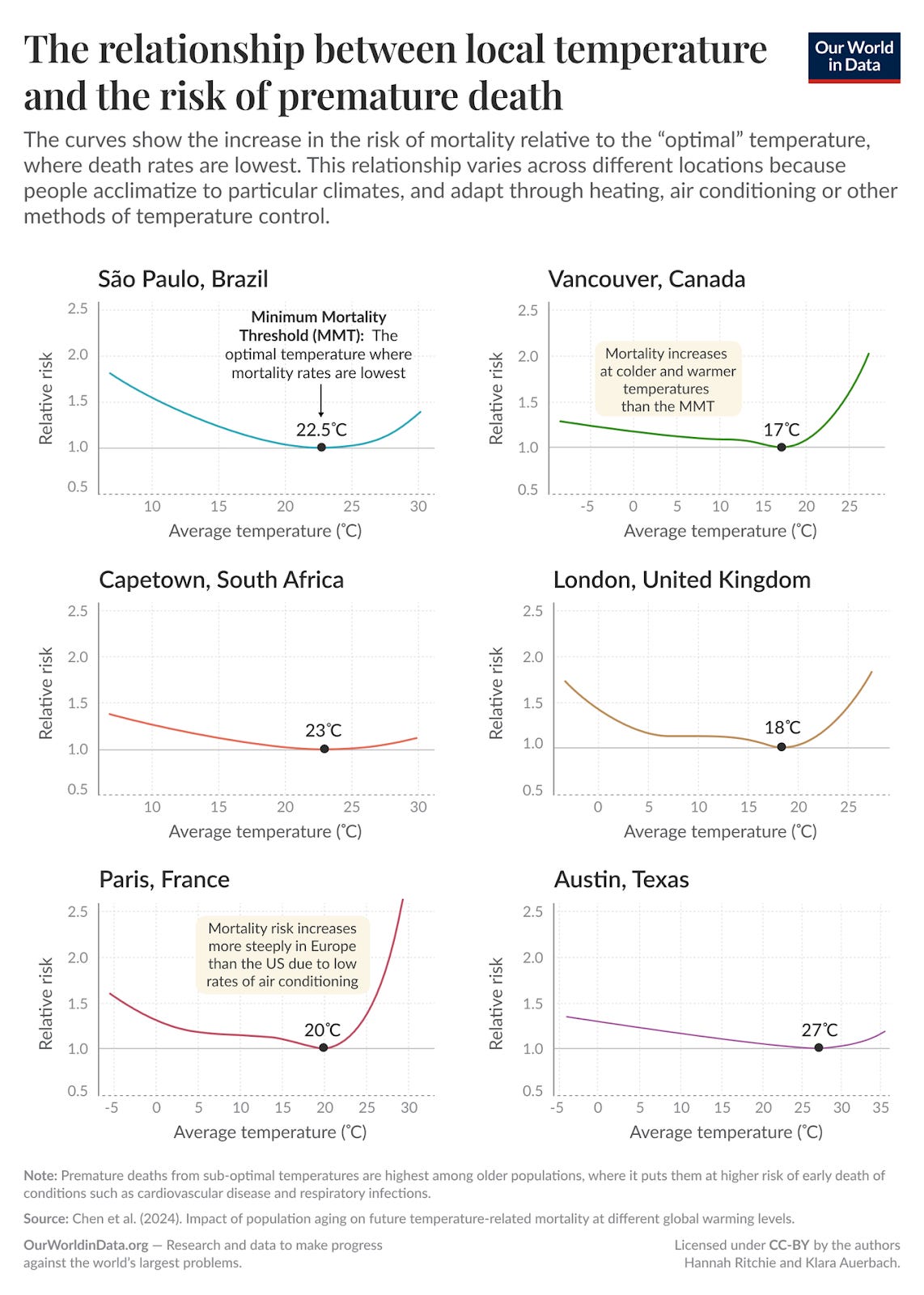 Do more people die from heat or cold? How will this change in the future?