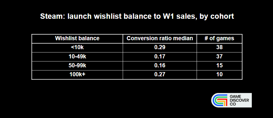 Revealed: the state of Steam wishlist conversions & 'long tail' in 2024