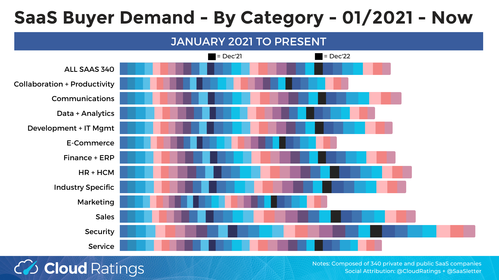 SaaSletter - July 2023 SaaS Demand Index - by Matt Harney