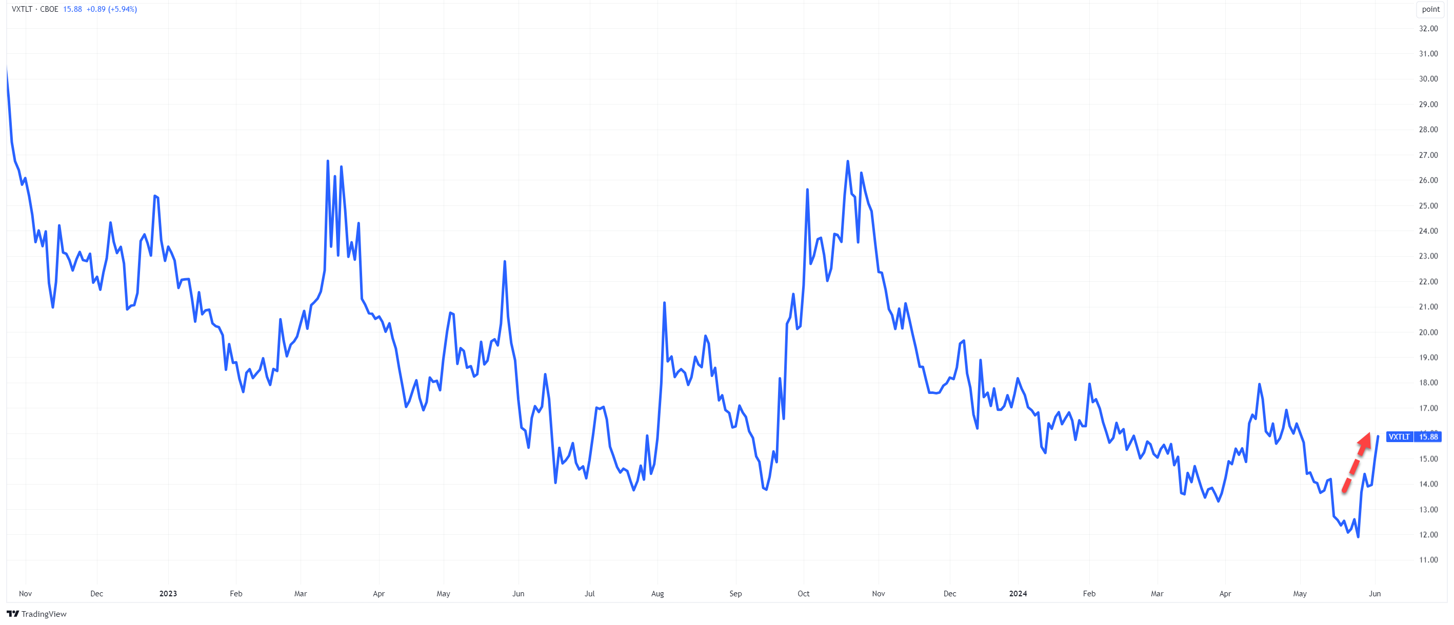 TLT Put Ratio Backspread. Update. - by The Blind Squirrel