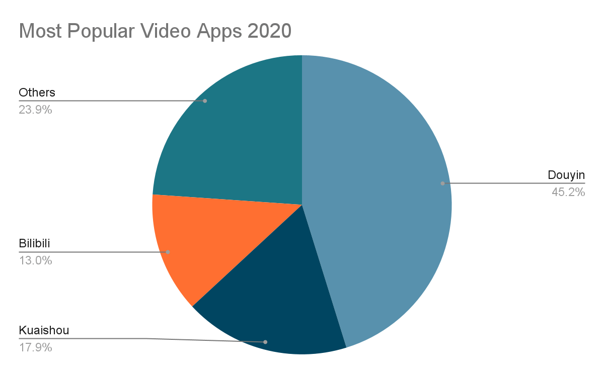 WeChat Channels - The Hope of Tencent
