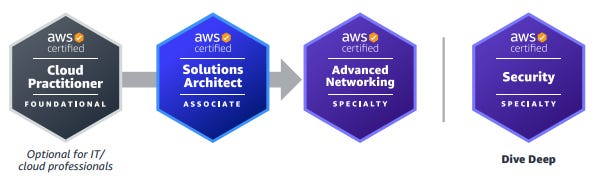 AWS Certification Paths in 2025 - by Lucho Oncloud