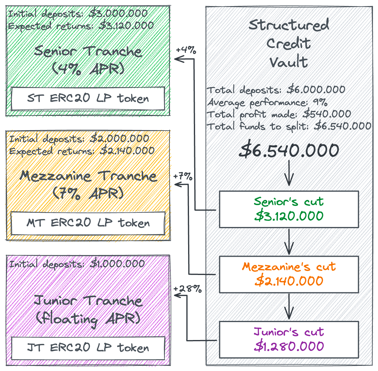 Structured (De)Finance