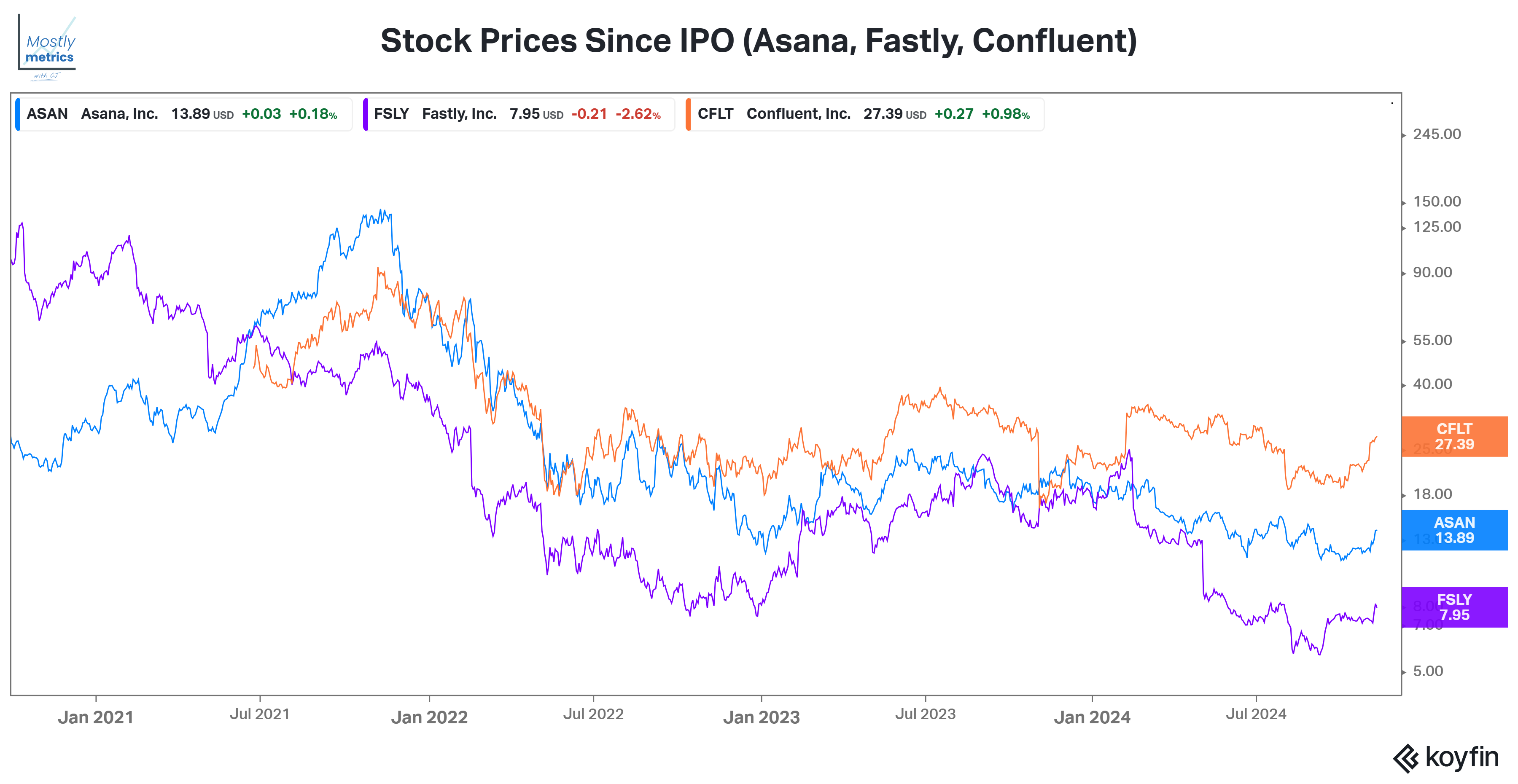 Why Some IPOs Fail: What We Can Learn from Asana, Fastly, and Confluent