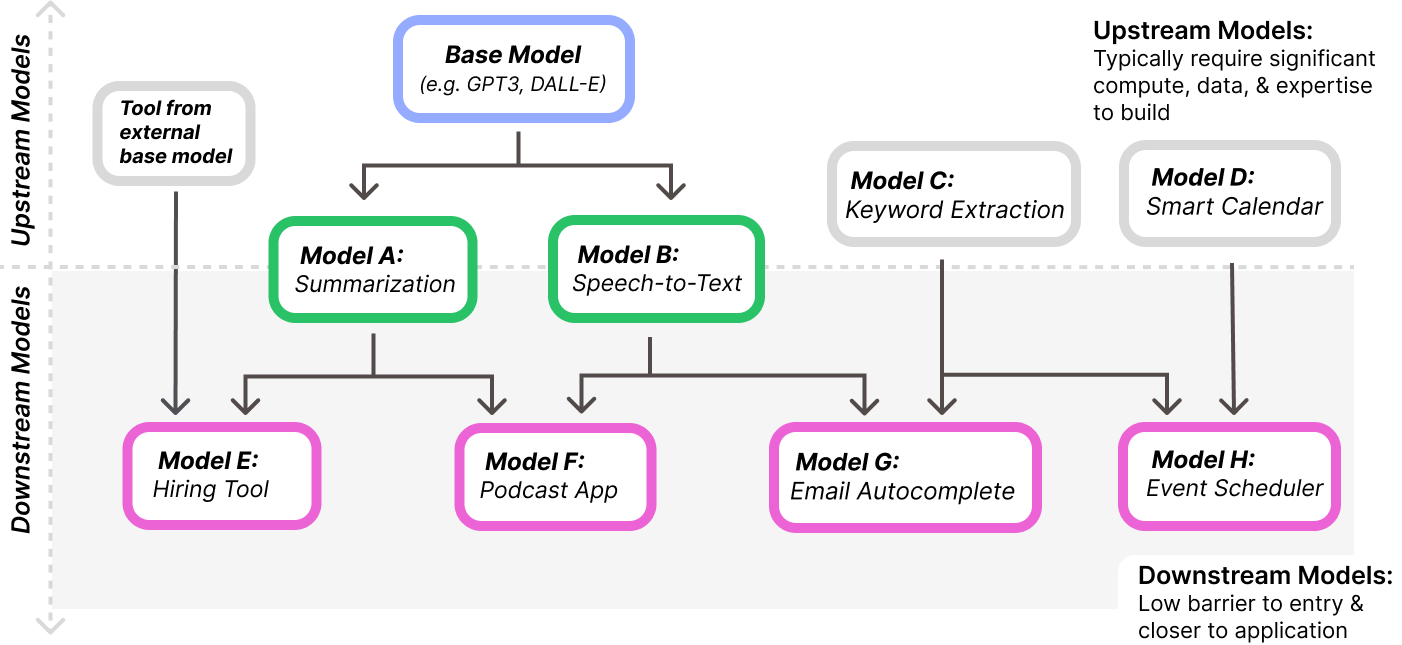 On AI Deployment: AI supply chains (and why they matter)