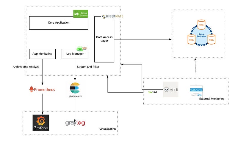 Setting up Simple Monitoring and Logging Infrastructure