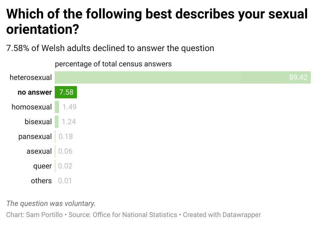 1 in 13 Welsh adults avoided sexual orientation question in Census 2021