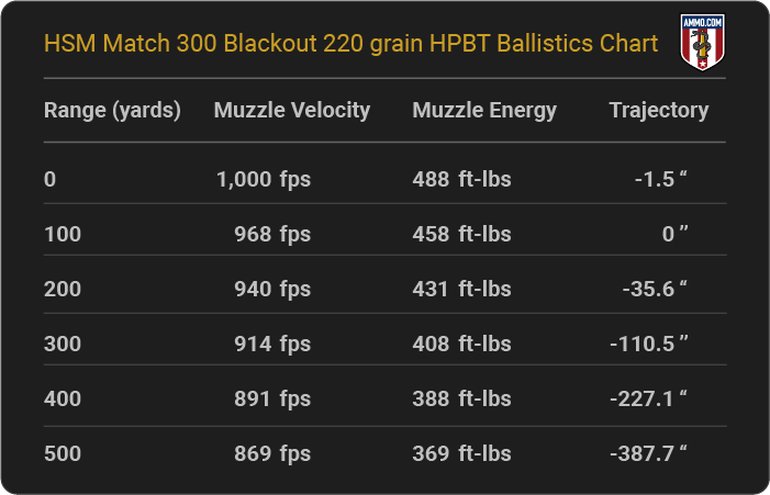 300 Blackout Ballistics Ballistics Charts for Major Ammo Manufacturers