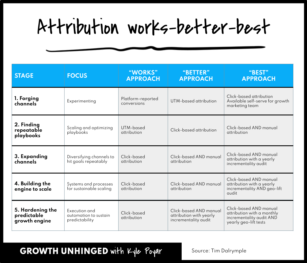 A definitive guide to marketing attribution
