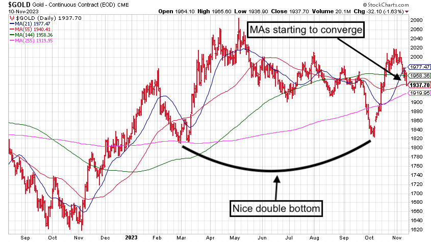 Gold to $3,000? That's what this chart pattern is saying