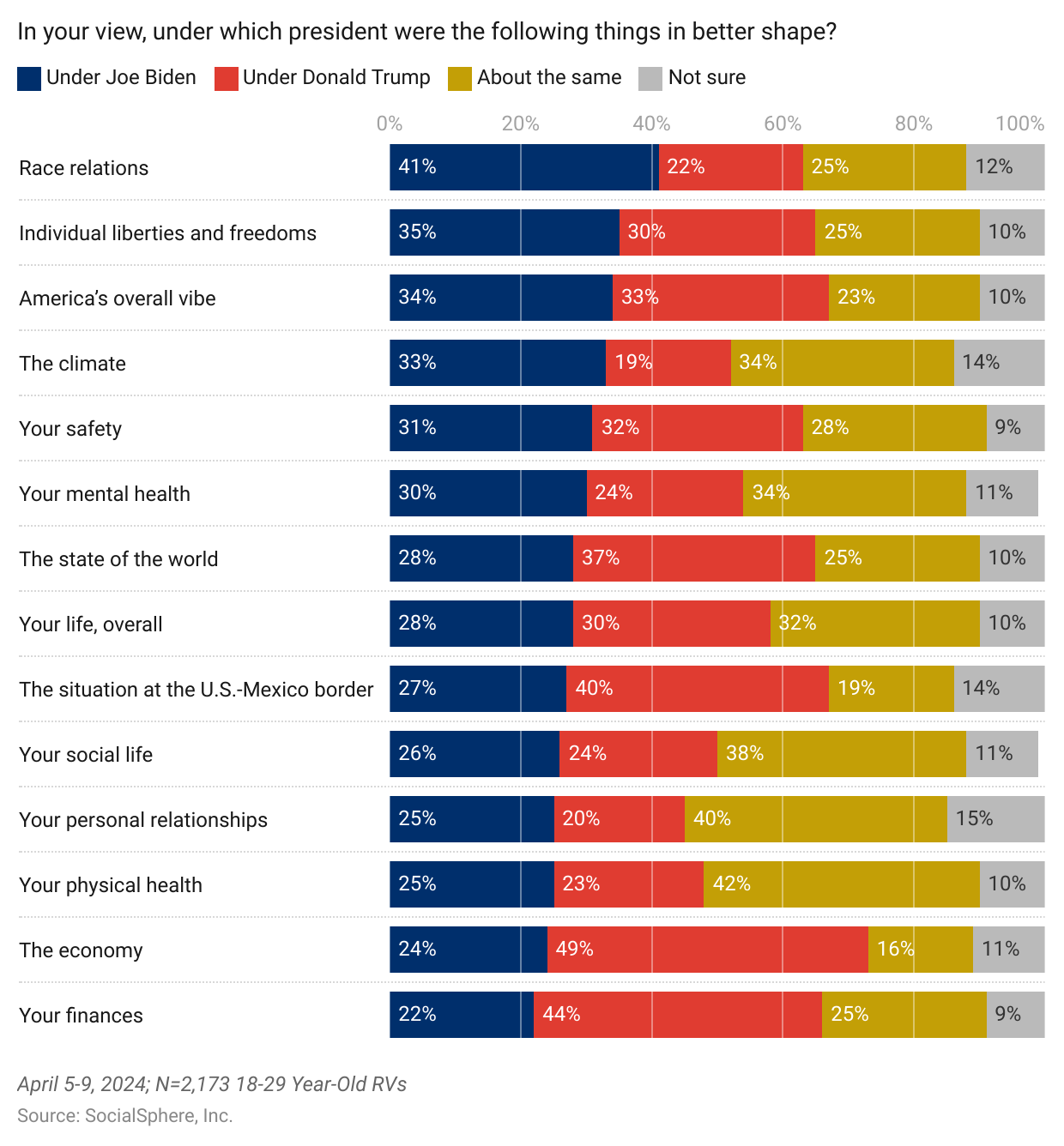 Exclusive: First look at SocialSphere survey of young voters for Snap