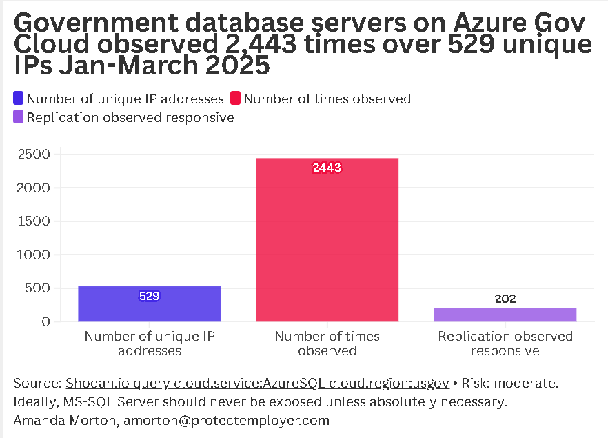 Unprecedented Exposure of Federal Databases Poses Critical Risk to ...