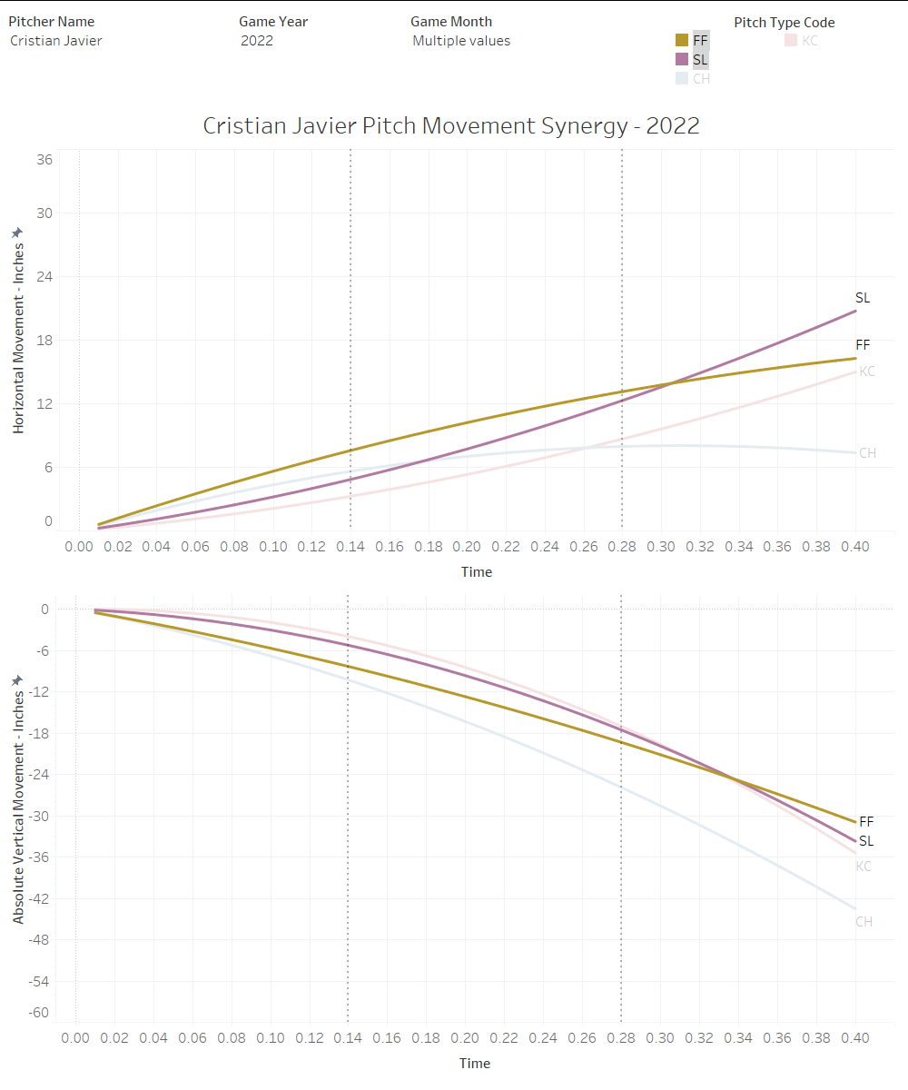 Pitch Movement Synergy Notes - Houston Astros
