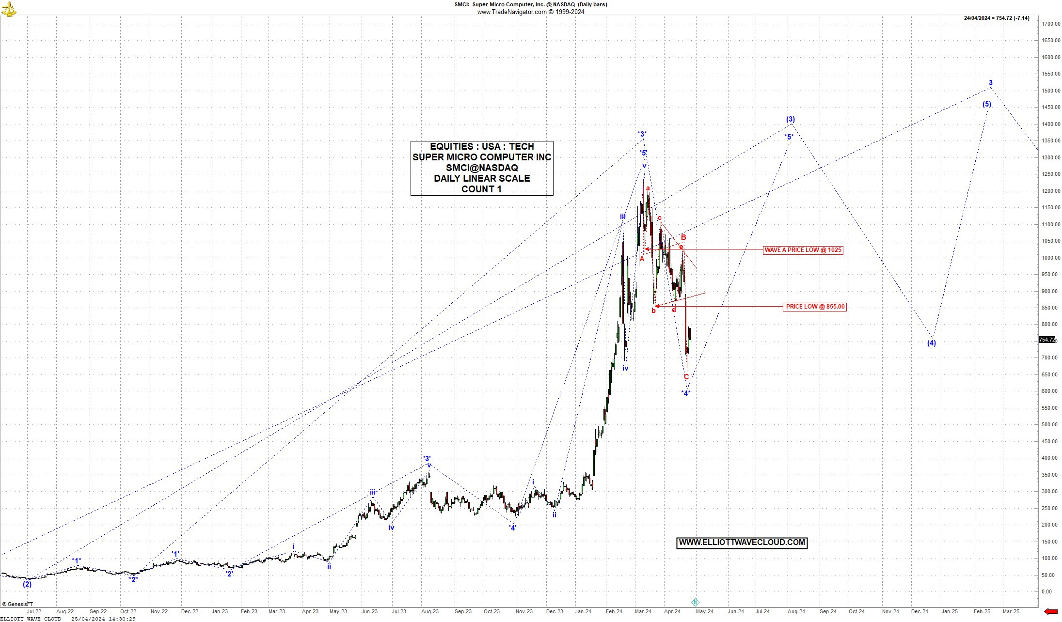 US TECH STOCKS : SUPER MICRO COMPUTER INC : SMCI@NASDAQ : DAILY CHARTS