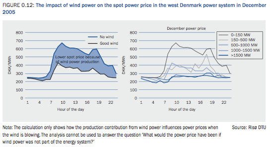 The cost of wind, the price of wind, the value of wind