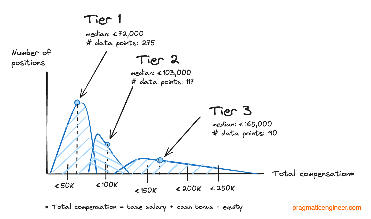 Trimodal Nature of Tech Compensation Revisited