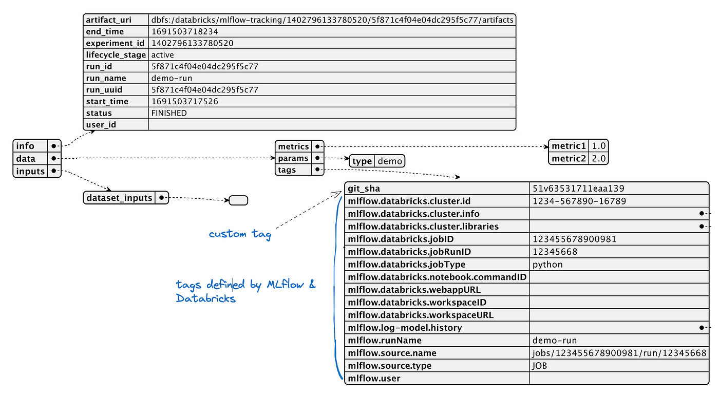 Find Your Way To Mlflow Without Confusion
