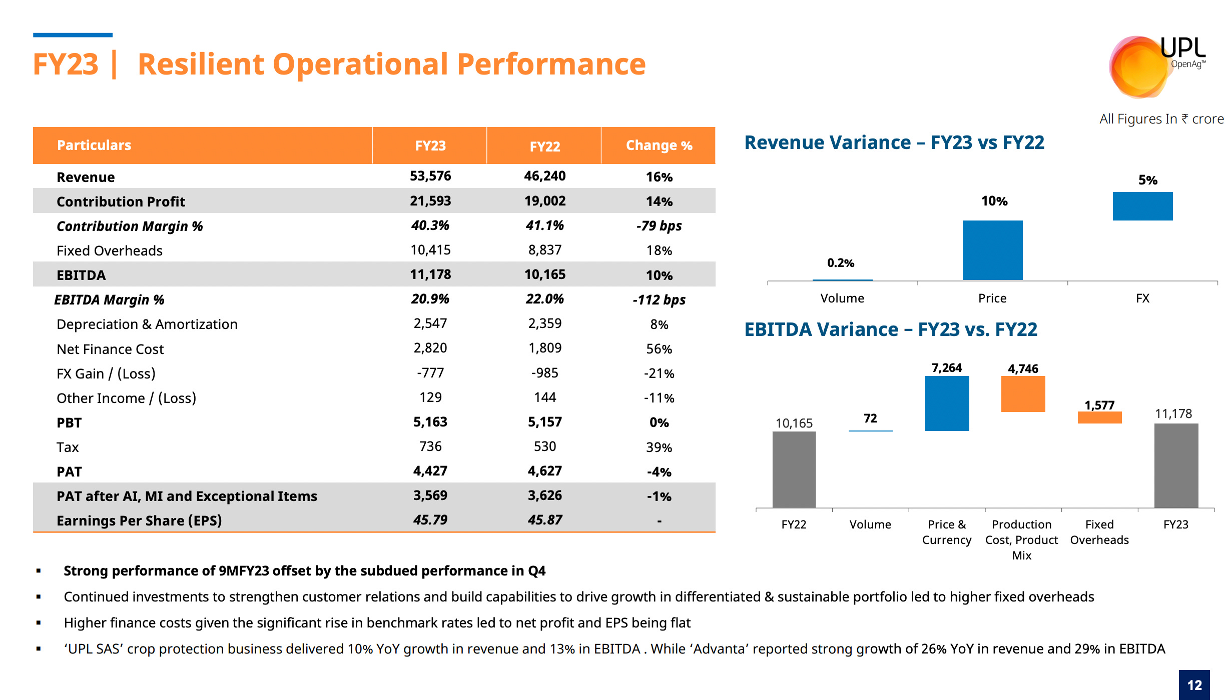 UPL 2023 Investor Day Highlights and Analysis