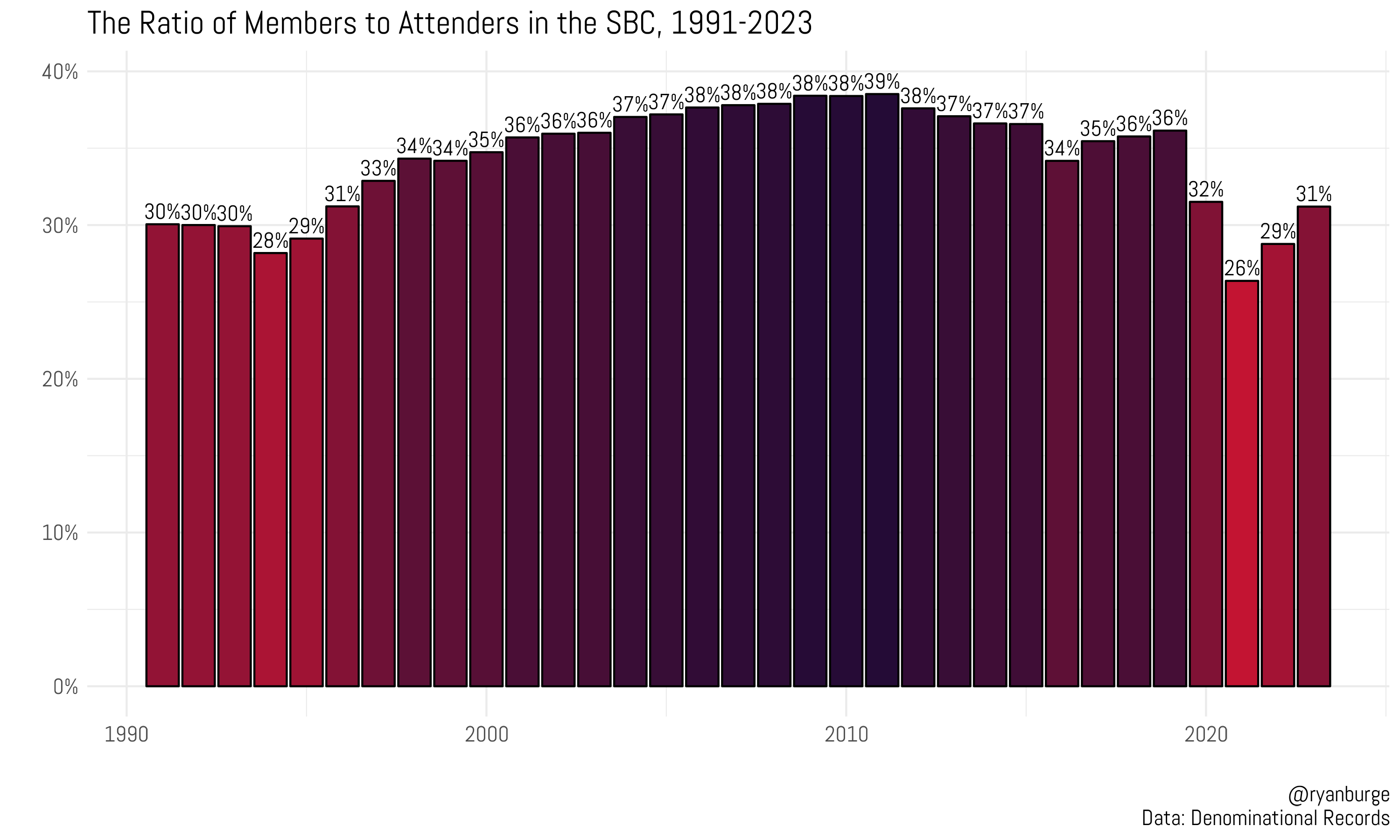 The State of the Southern Baptist Convention in 2023