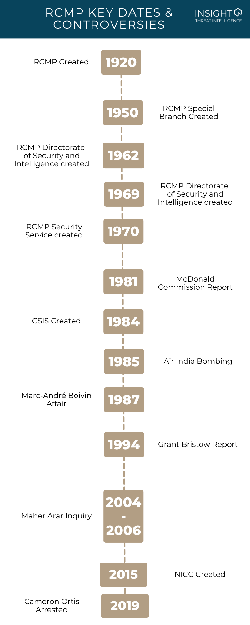 RCMP Intelligence - by Brett Williams - Insight Monitor