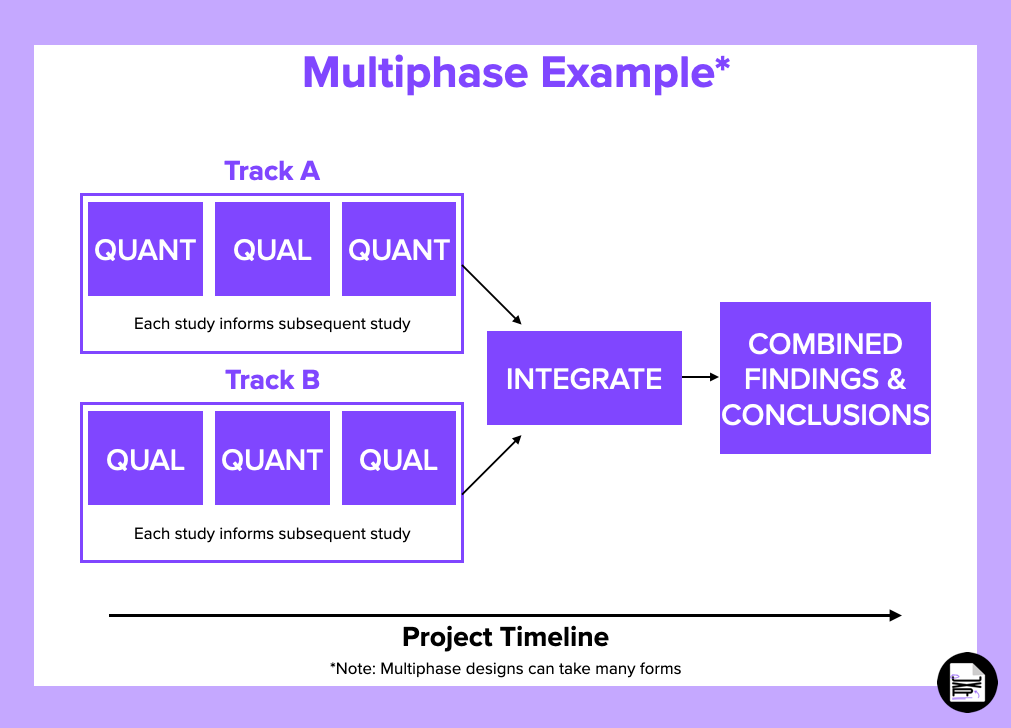 Five Mixed Methods Study Designs You Need to Know