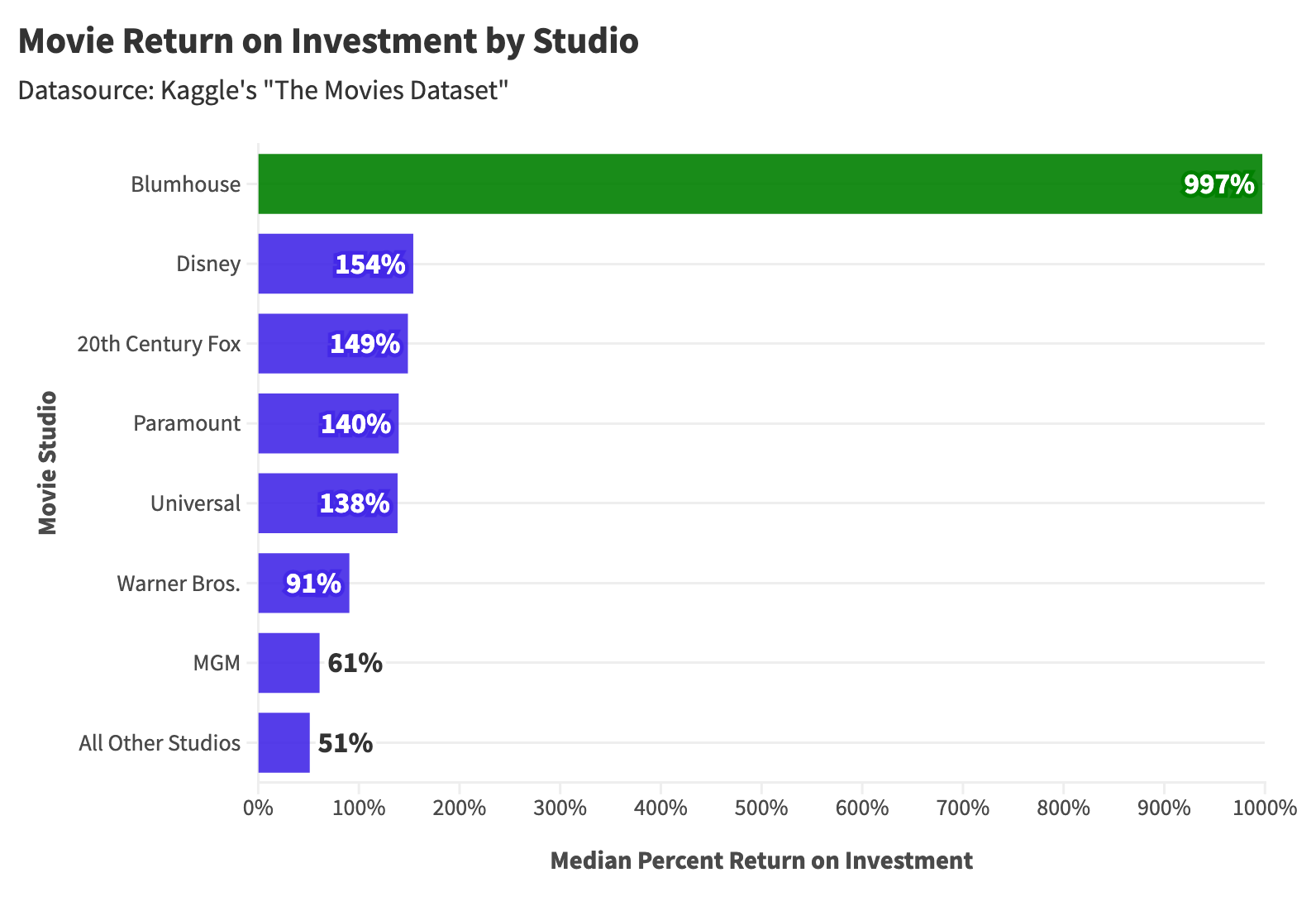 Why Horror Films are Hollywood's Best Investment: A Statistical Analysis