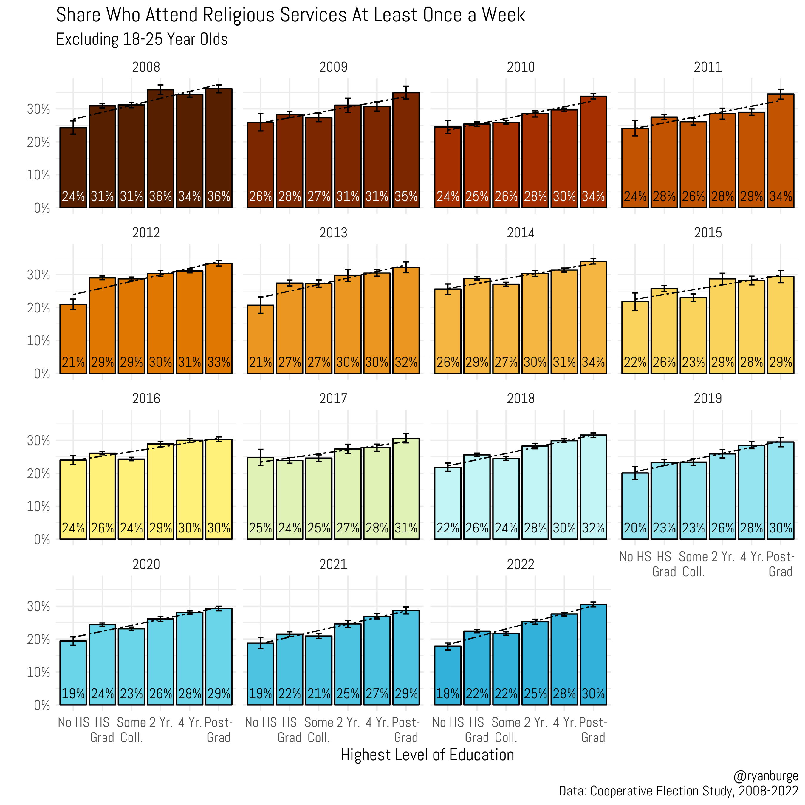 Let's Have a Talk About Education and Religious Attendance