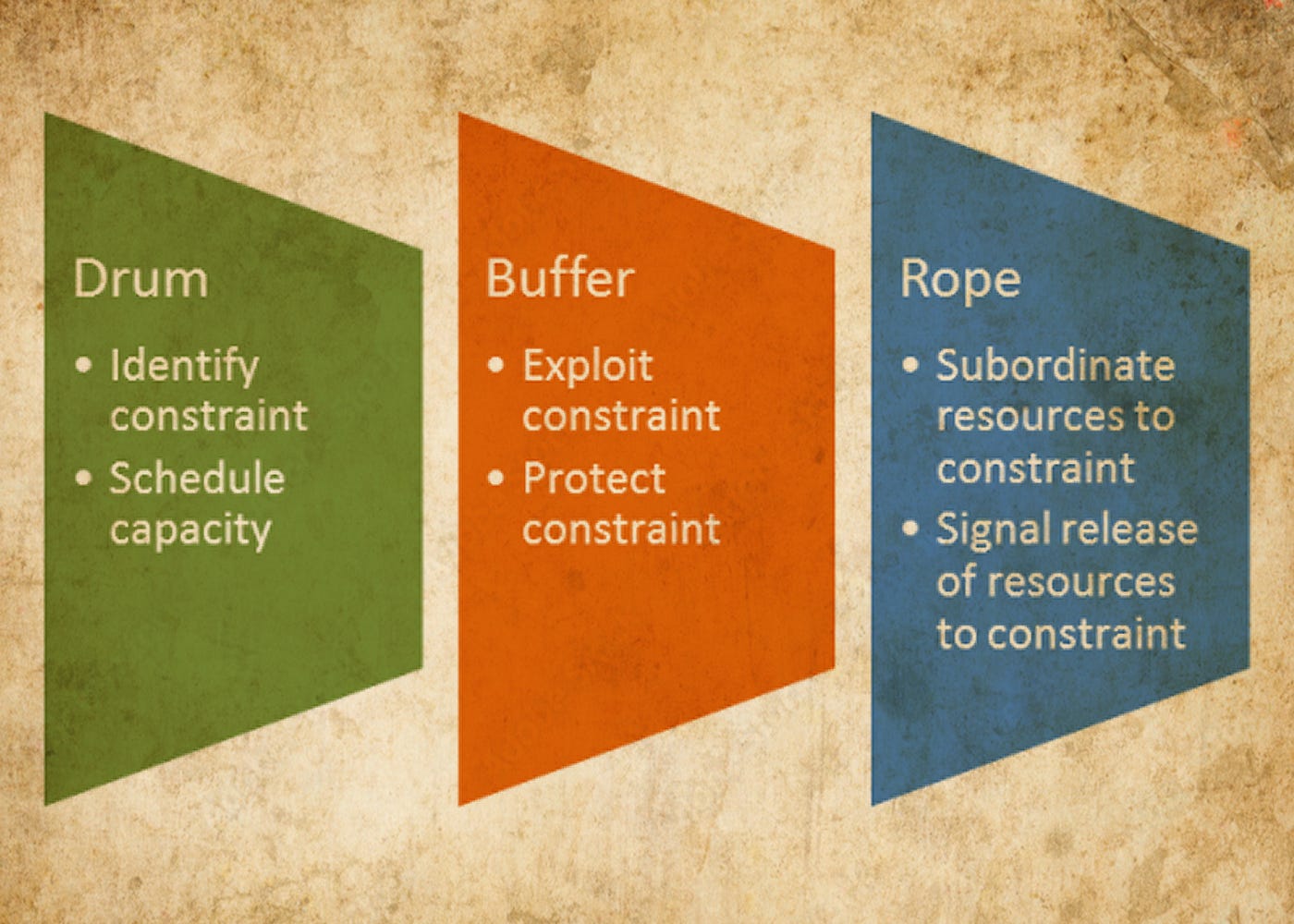 Revisiting Theory of Constraints - by Rob Sandberg