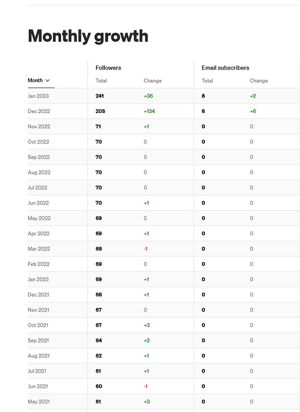 5 Tips to Increase Medium Followers? How I got 200 Followers in One Month?