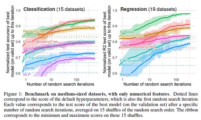 Why Tree-Based Models Beat Deep Learning on Tabular Data[Breakdowns]