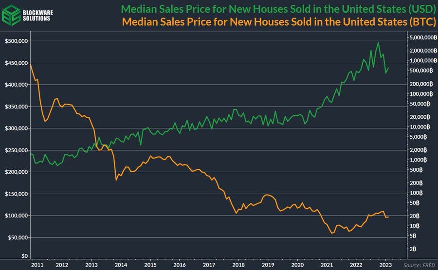 The Bitcoin Newsletter 13 - How Bitcoin is changing the housing market